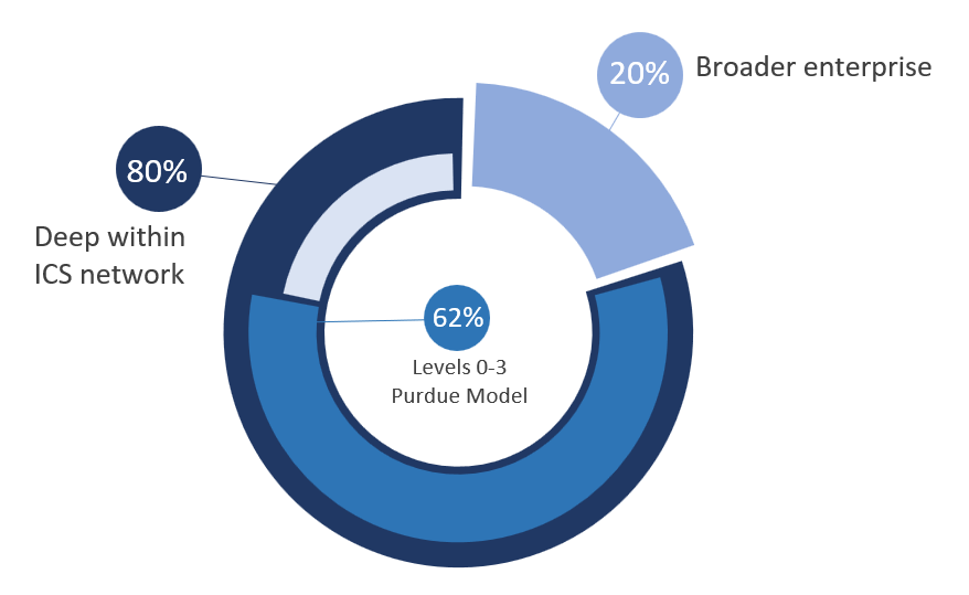 The Rise of Authentication Vulnerabilities in OT